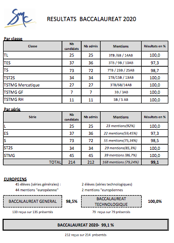 Resultats Baccalauréat 2020 - Sainte Marie des Champs